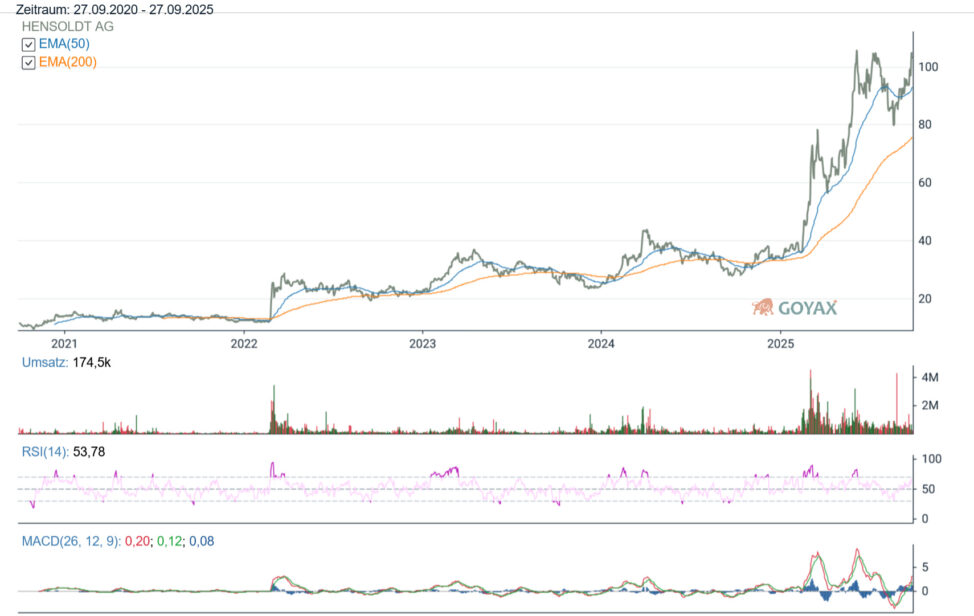 HENSOLDT "Big Ones" in Mache plus 1 Mrd EUR. New Highs?